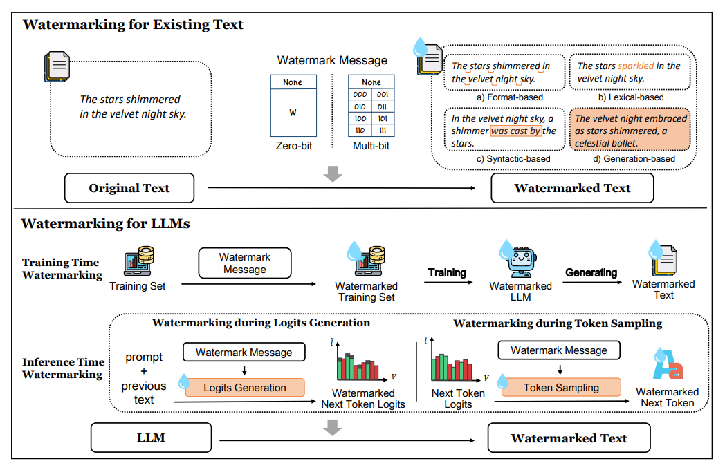 大模型×文本水印：清华、港中文、港科广、UIC、北邮联合发布首个大模型时代下的文本水印综述