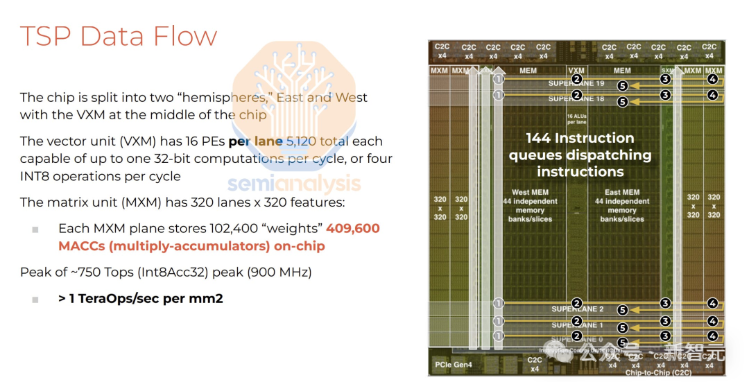 揭开Groq LPU神秘面纱：世界最快硬件加速器的底层架构设计！