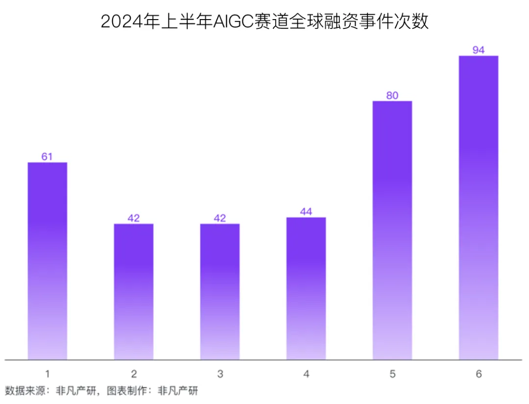 行业报告 | 2024年H1全球AIGC行业半年报