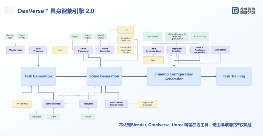 从空间智能到具身智能，跨维践行Sim2Real AI最高效路径