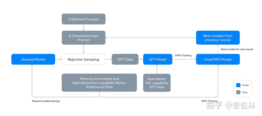 浅谈Llama3.1，从结构、训练过程、影响到数据合成
