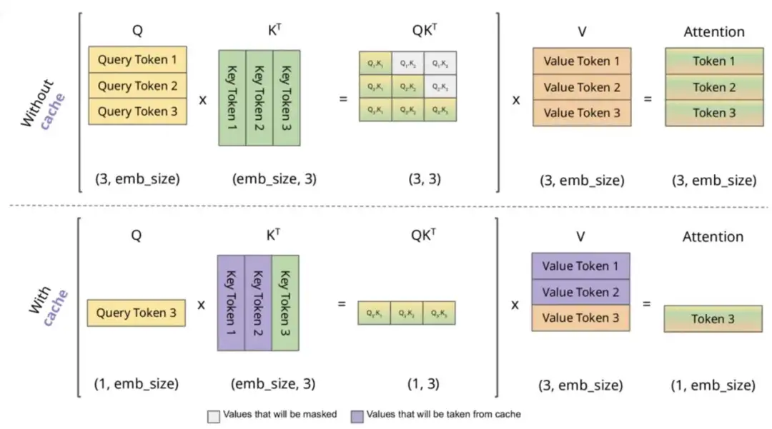 KV Cache：图解大模型推理加速方法